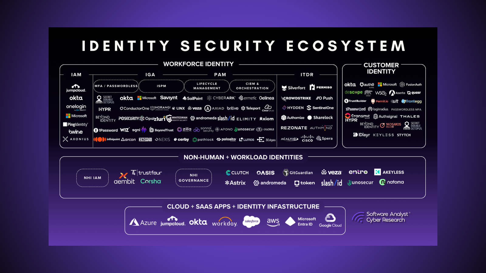 Cybersecurity Market Map Overview by SACR