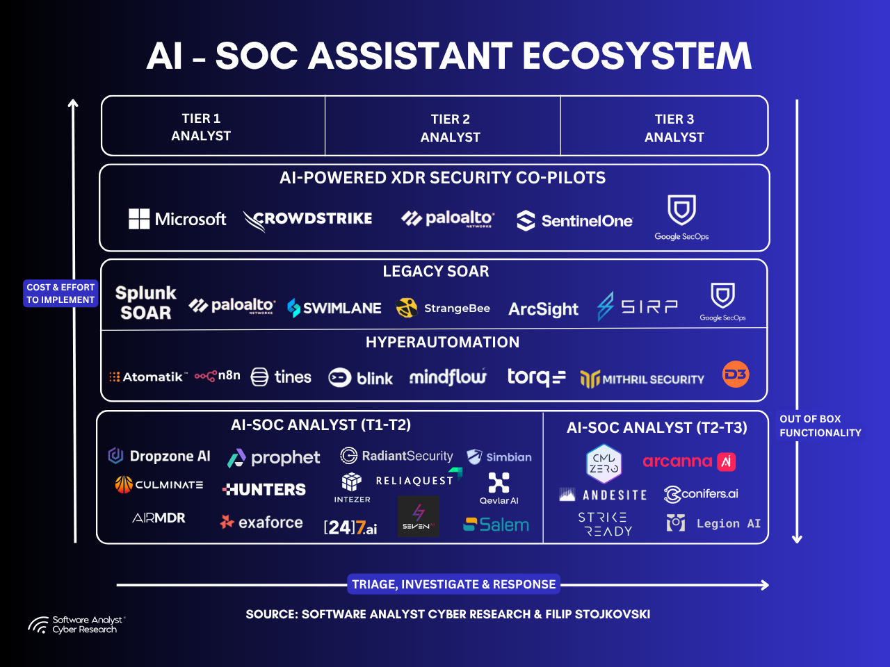 AI SOC Assistant Ecosystem Map by SACR
