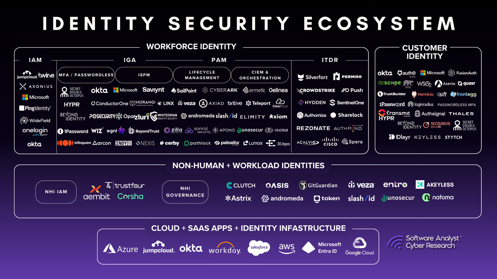 Top Identity Security Vendors Mapped by SACR