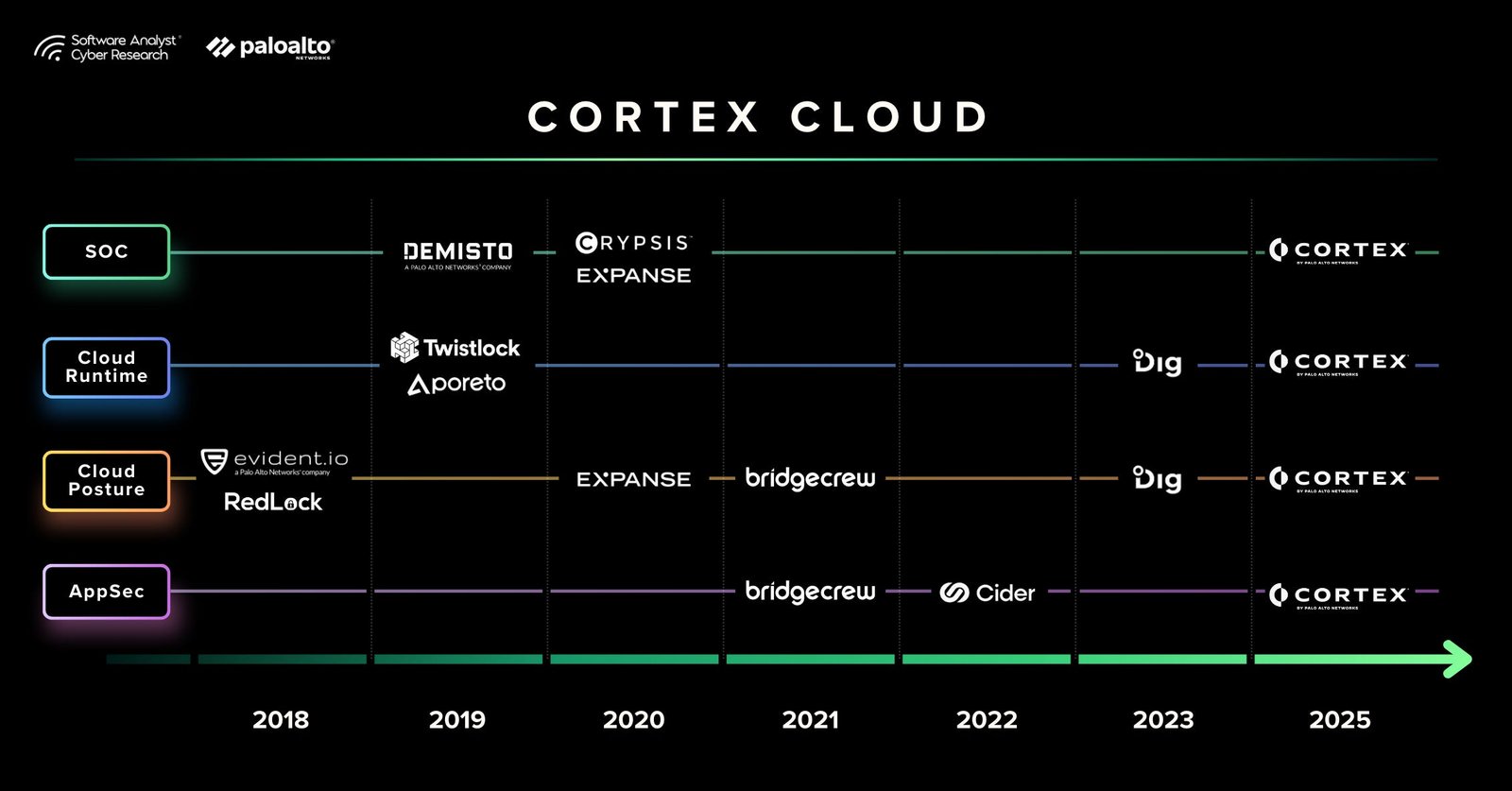 Cortex Cloud by Palo Alto Networks – Map | SACR